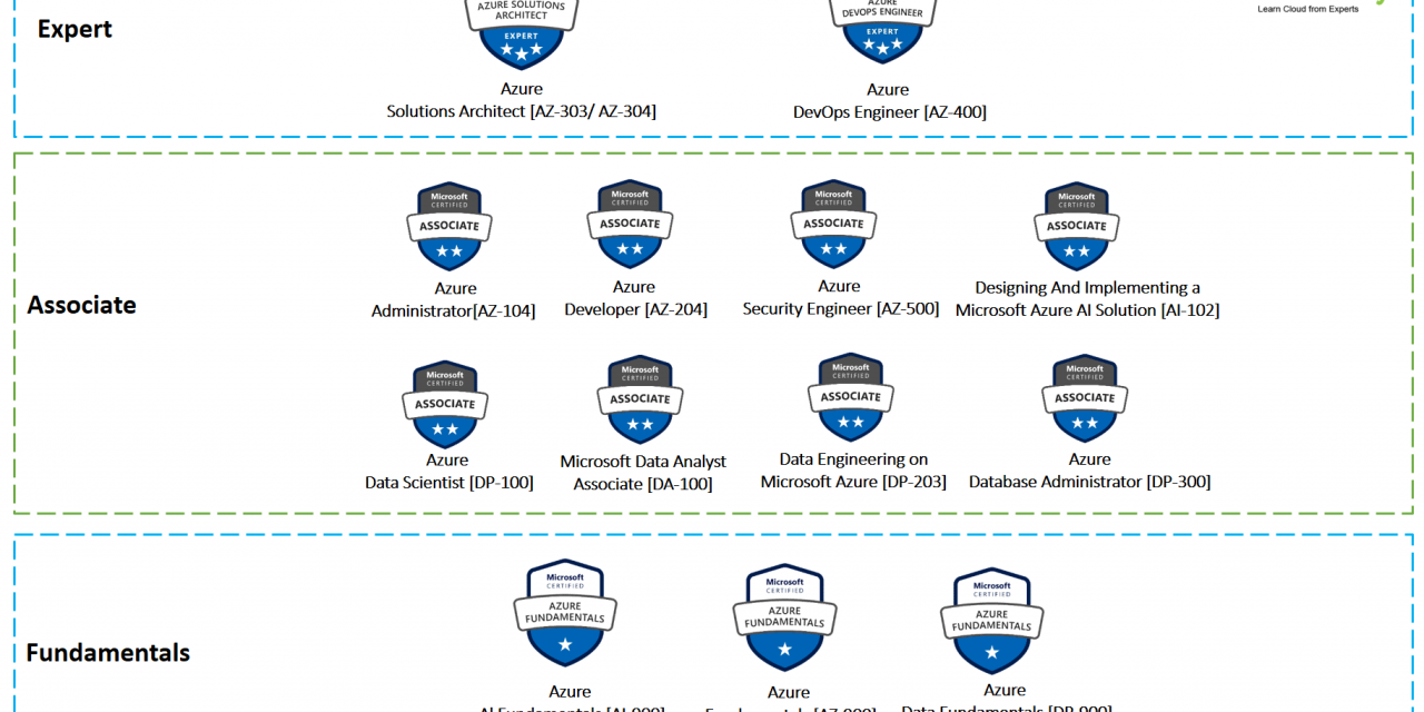 Top-Paying Microsoft Azure certifications in 2023? - Open Dumps Top-Paying Microsoft Azure certifications in 2023? - Open Dumps